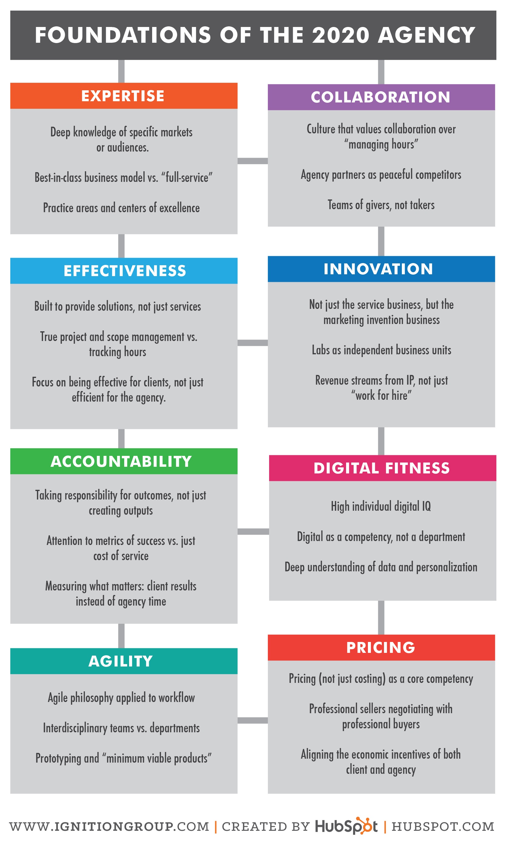 What Does the Agency of 2020 Look Like? | by HubSpot | ThinkGrowth.org